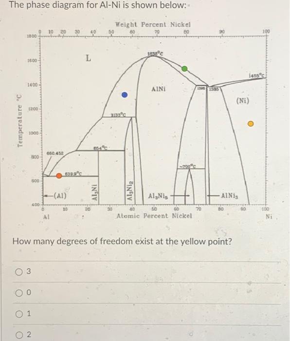 Solved The phase diagram for Al−Ni is shown below: How many | Chegg.com