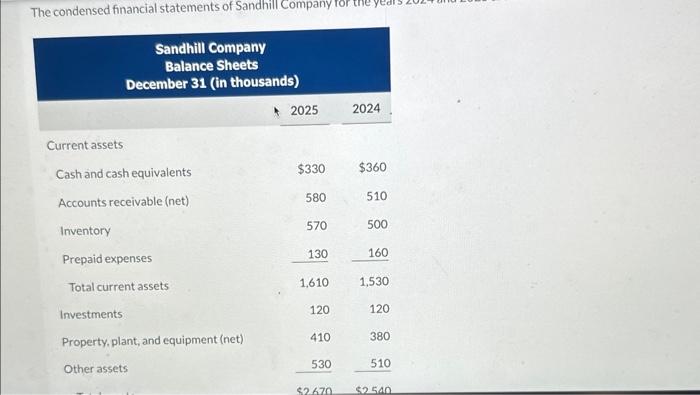 Solved The condensed financial statements of Sandhill | Chegg.com