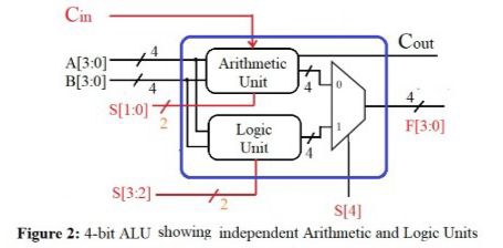 Solved I need a circuit design for 4 ﻿bit ALU. Where A and B | Chegg.com