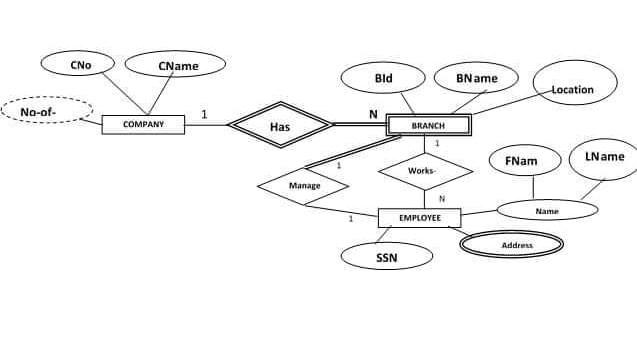 Solved Convert ER-to-Relational Mapping Note that the | Chegg.com