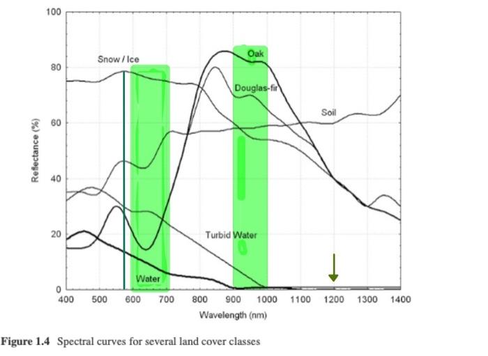 Solved Use the wavelength and percent reflectance data in | Chegg.com