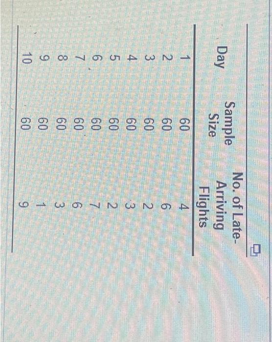 Solved \begin{tabular}{ccc} \hline Day & Sample Size & | Chegg.com