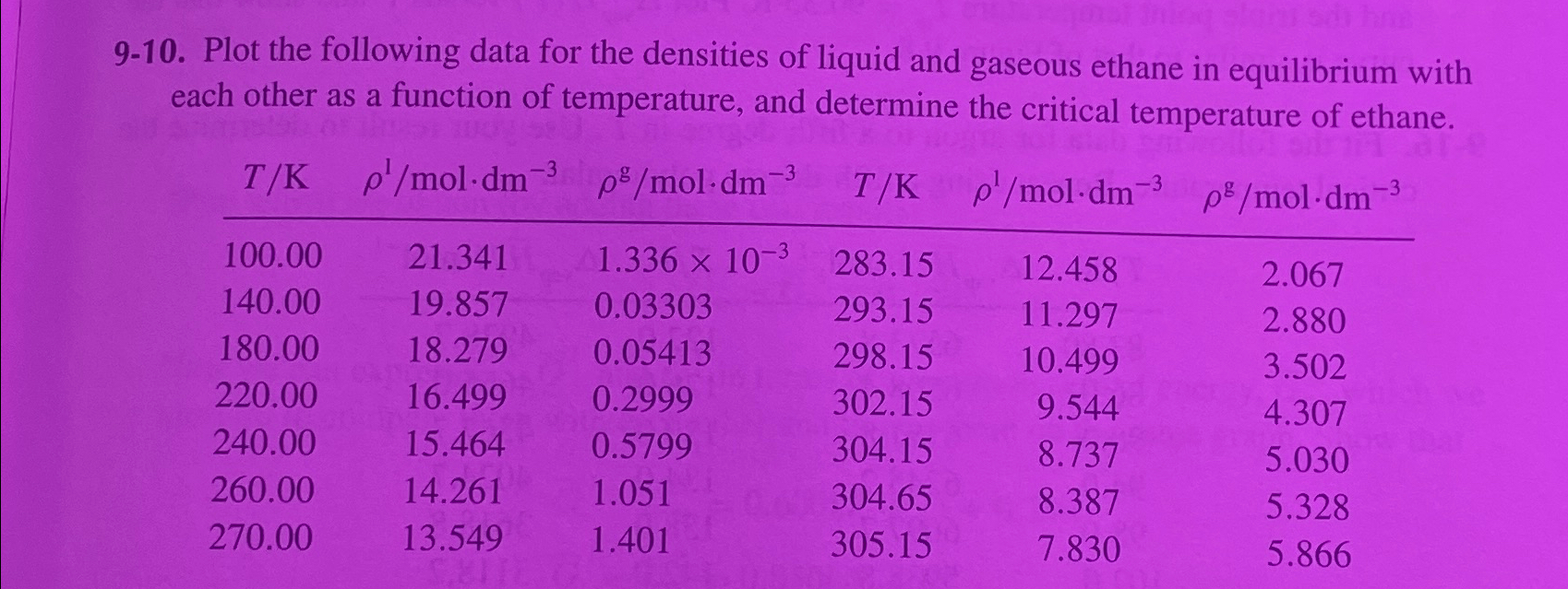 9-10. ﻿Plot the following data for the densities of | Chegg.com