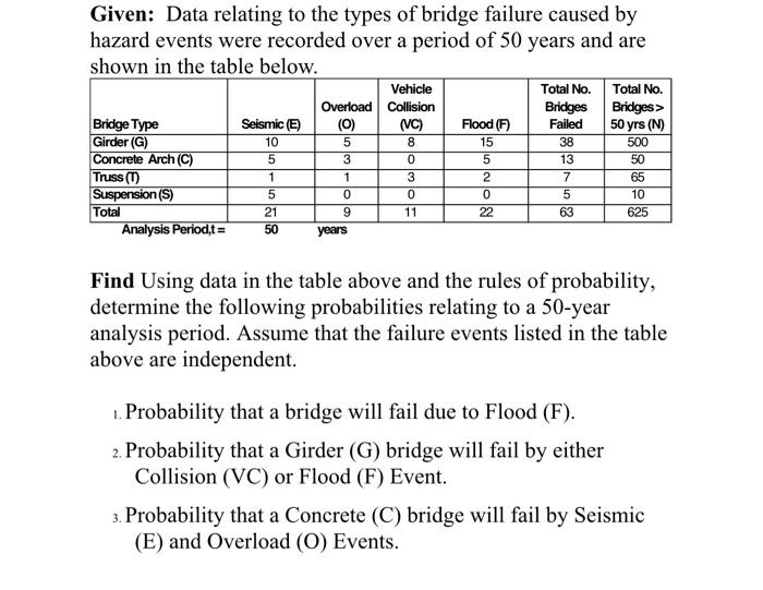 Solved Given: Data relating to the types of bridge failure | Chegg.com