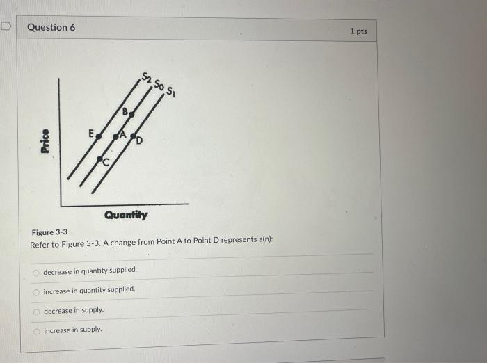 Solved Figure 3-3 Refer to Figure 3-3. A change from Point A | Chegg.com