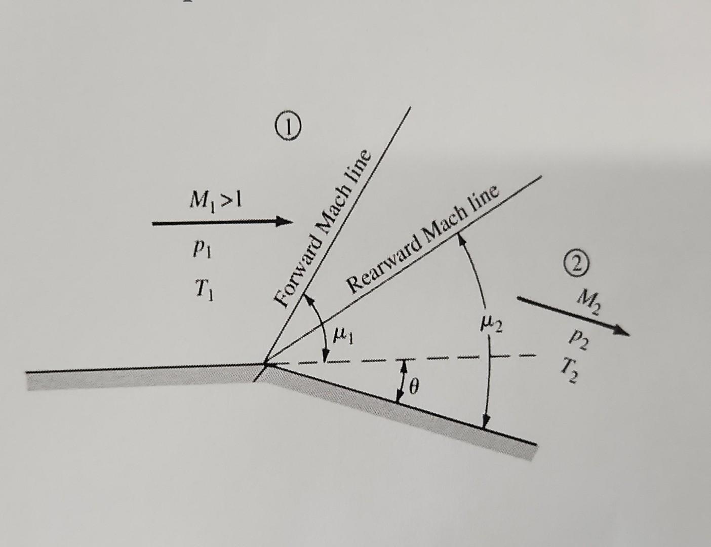 Solved A supersonic flow with M1 = 1.5, P1 = 1 atm, and T1 = | Chegg.com