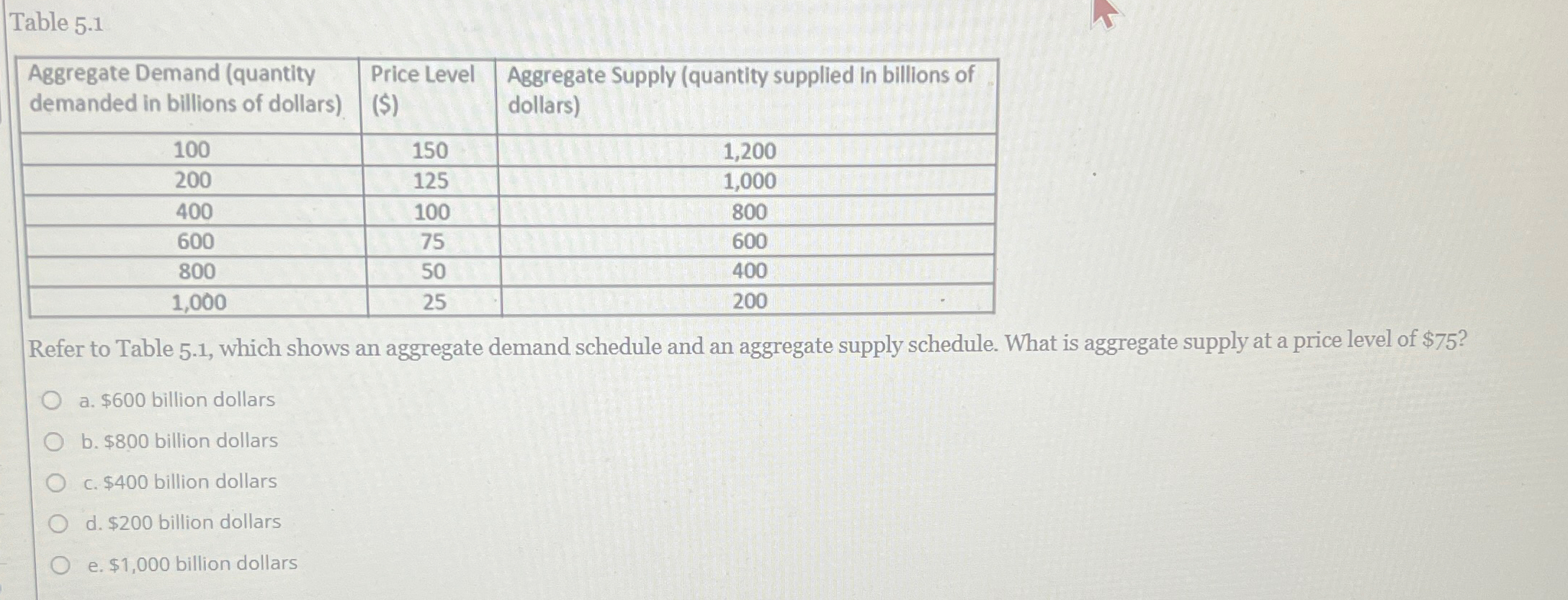 Solved Table 5.1\table[[\table[[Aggregate Demand | Chegg.com