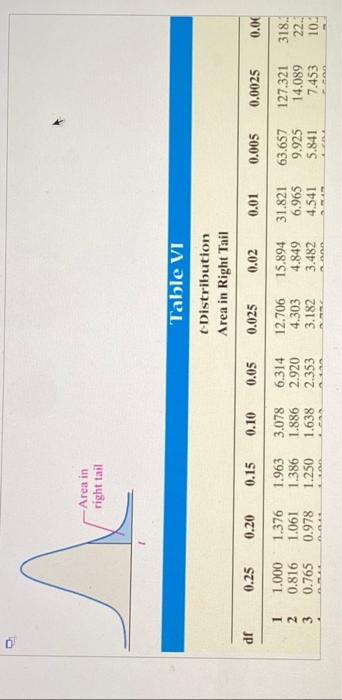 Solved Table VI t-Distribution Area in Right Tail | Chegg.com