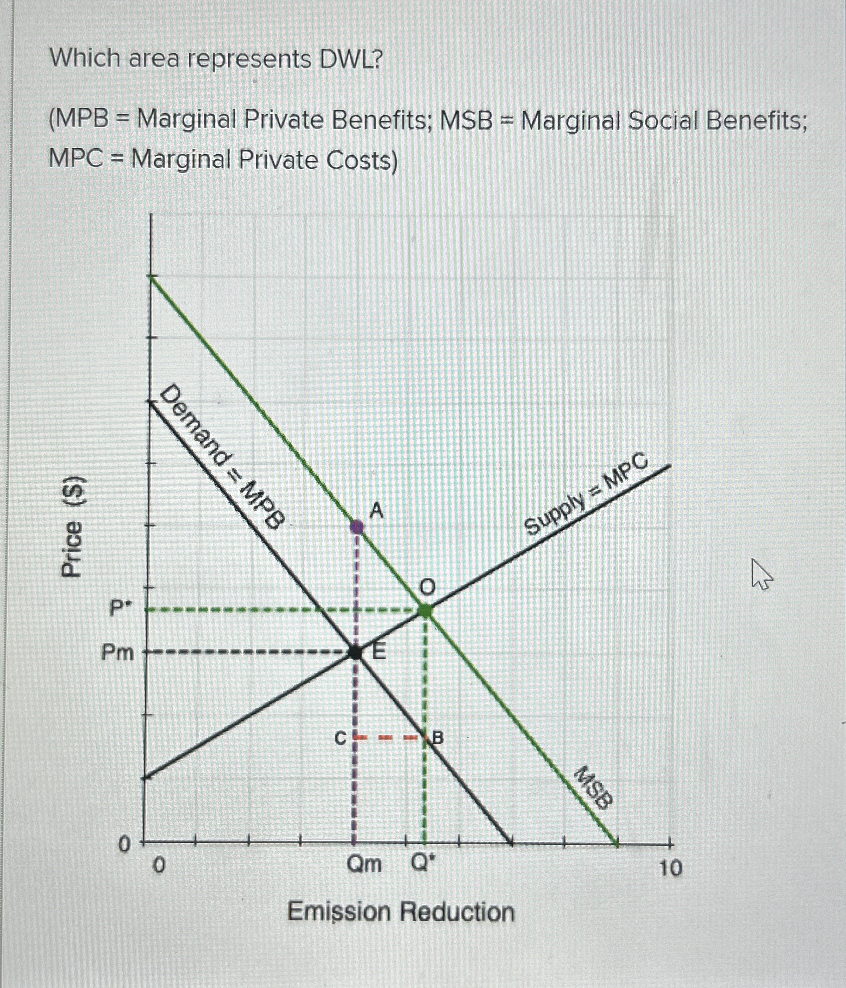 Solved Which area represents DWL? ﻿MPB = ﻿Marginal Private | Chegg.com
