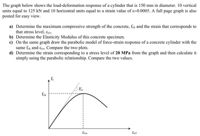 Solved The graph below shows the load-deformation response | Chegg.com