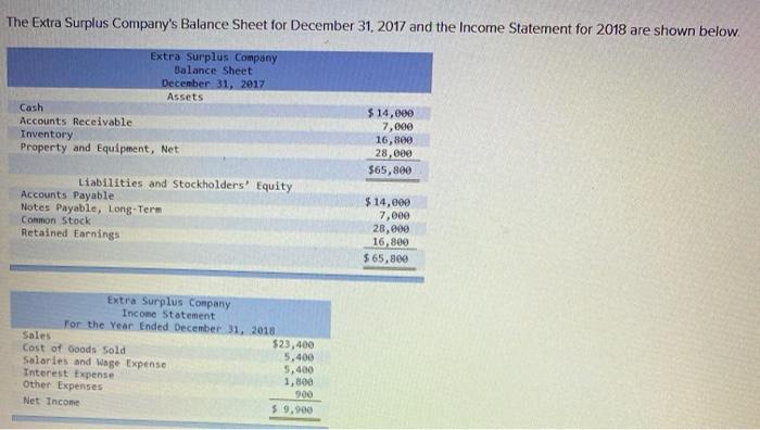 Solved The Extra Surplus Company's Balance Sheet for | Chegg.com