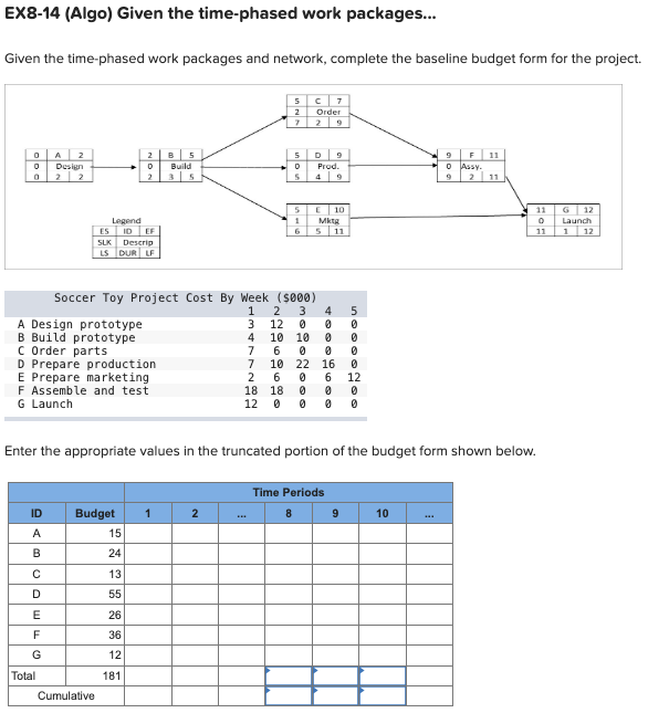 Solved EX8-14 (Algo) ﻿Given the time-phased work | Chegg.com