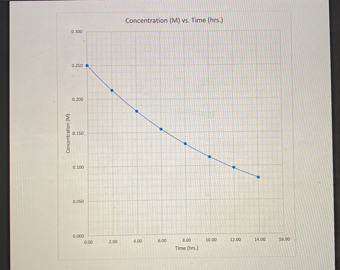 Solved From the following plot of concentration-time data | Chegg.com