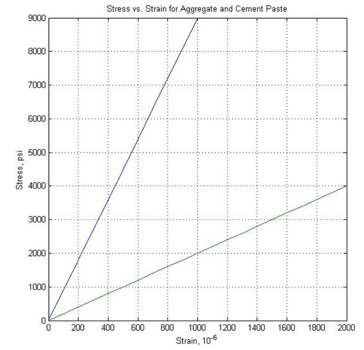 Solved What is the modulus of elasticity that we would get | Chegg.com