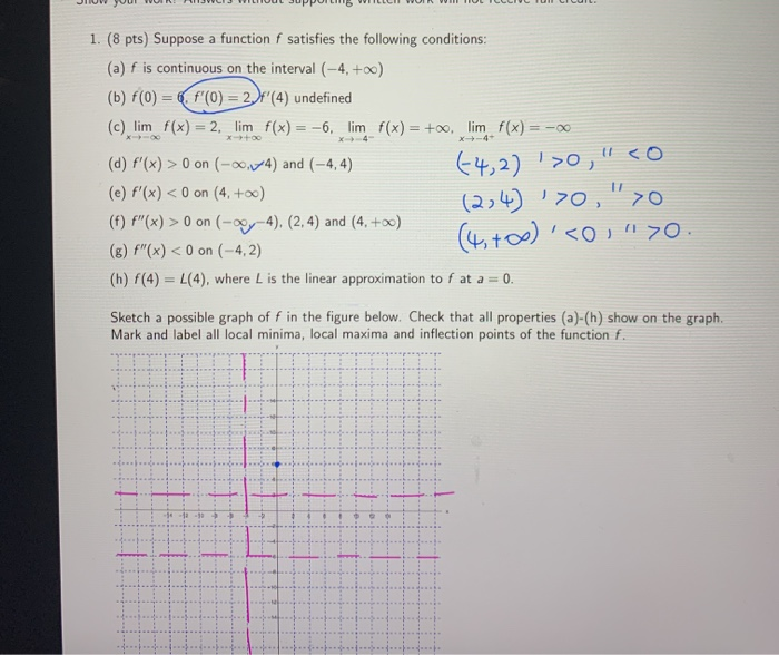 Solved 1. (8 pts) Suppose a function f satisfies the | Chegg.com