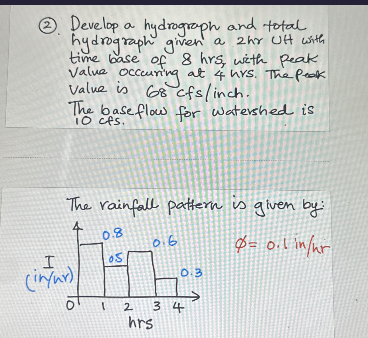 Solved (2). ﻿Develop a hydrograph and total hydrograph given | Chegg.com