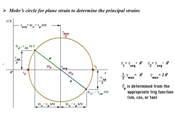 Solved 22. (5 Points) Draw a Mohr's circle of strain; | Chegg.com