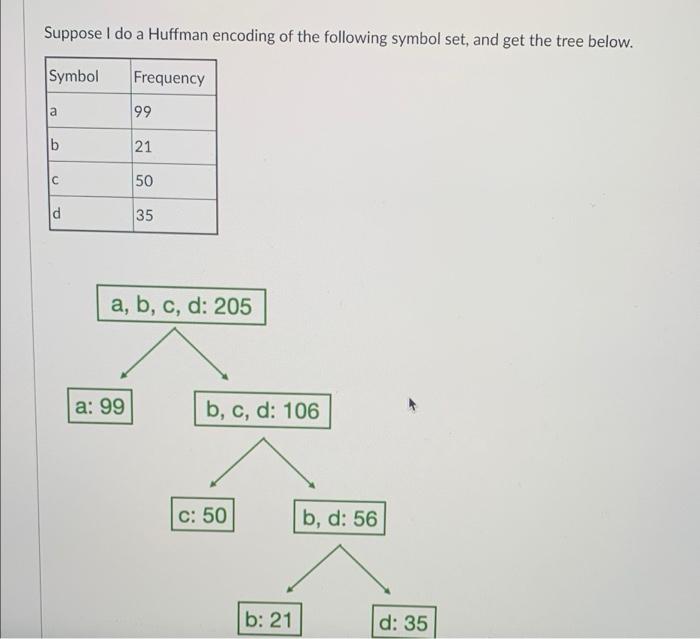 Solved Suppose I do a Huffman encoding of the following | Chegg.com