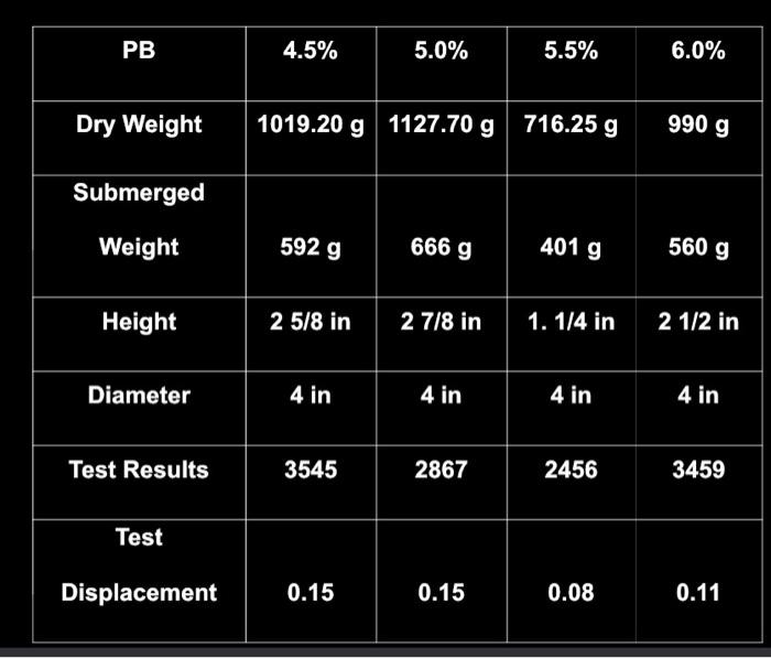 Solved do a unit weight vs asphalt content , stability vs | Chegg.com