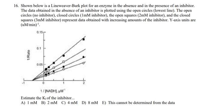Solved 16. Shown below is a Lineweaver-Burk plot for an | Chegg.com