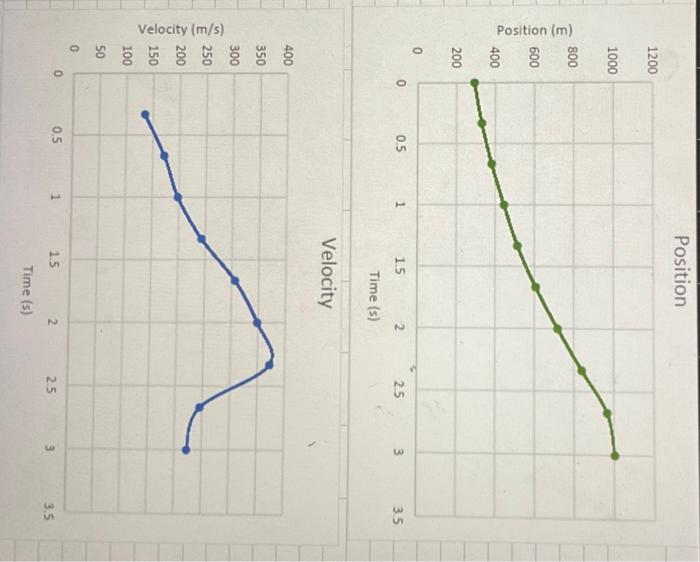 Question 1. Compare and comment on the velocity | Chegg.com