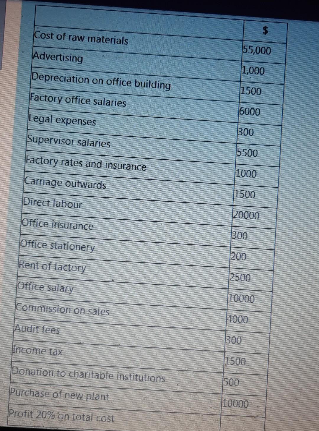 Solved Prepare Cost Sheet For The Product AHE135 Using The Chegg