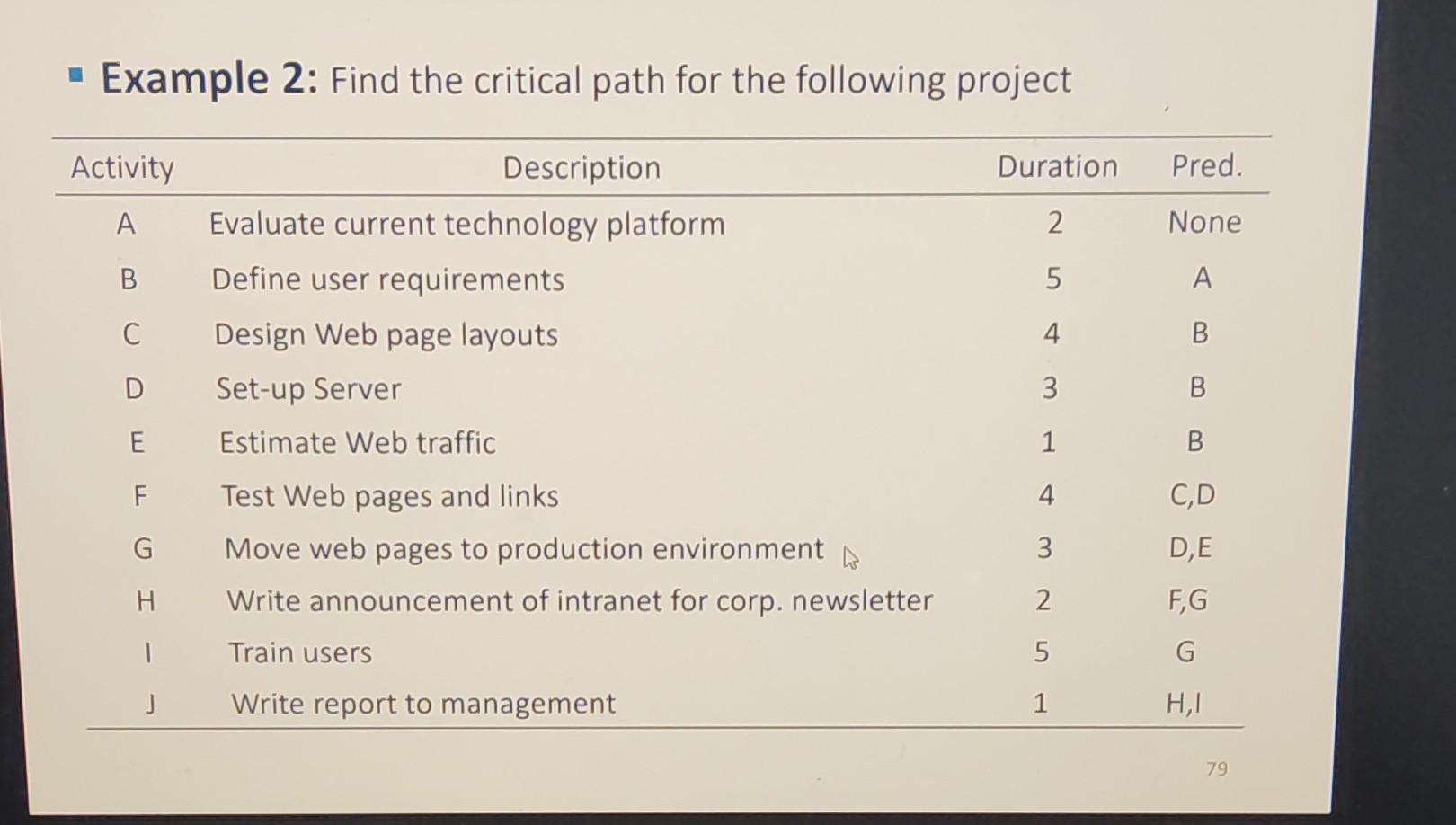 Solved - Example 2: Find the critical path for the following | Chegg.com