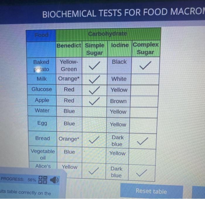 Solved BIOCHEMICAL TESTS FOR FOOD MACRON Food Carbohydrate | Chegg.com