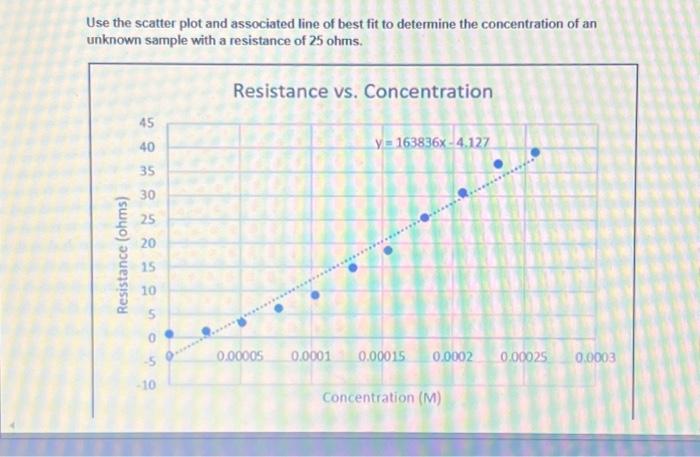 Solved Use the scatter plot and associated line of best fit | Chegg.com