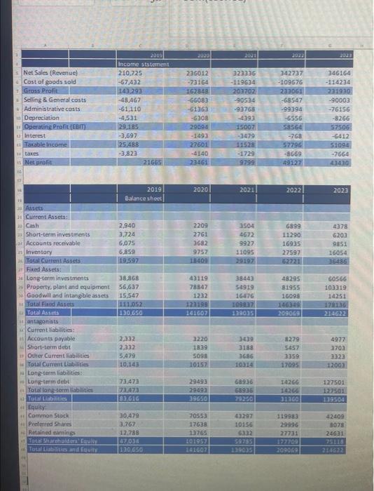 Calculate the historical average growth of net | Chegg.com