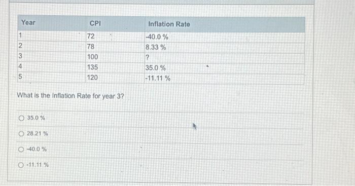 Solved What is the Inflation Rate for year 3? 35.0% 28.21% | Chegg.com