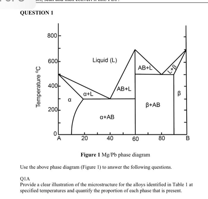 Solved Figure 1Mg/Pb phase diagram Use the above phase | Chegg.com