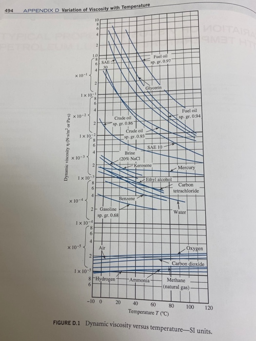 Solved Appendix D gives dynamic viscosity for a variety of | Chegg.com Solved Appendix D gives dynamic viscosity for a variety of | Chegg.com