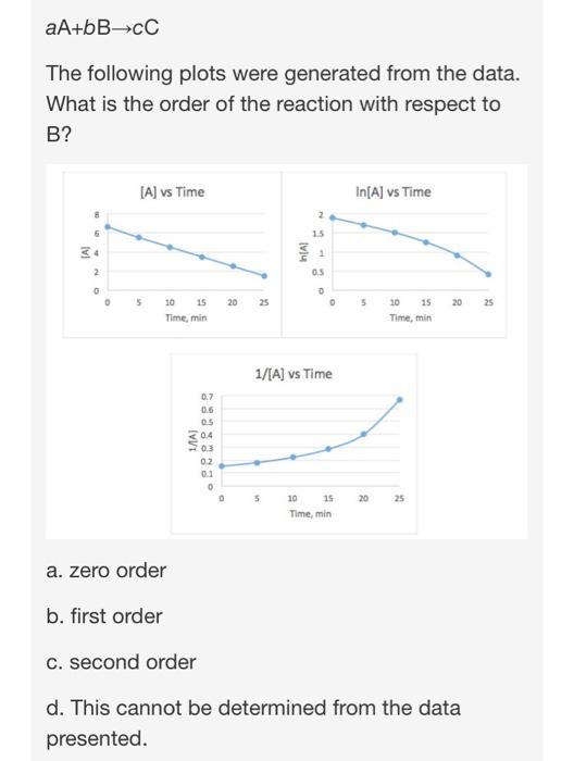 Solved The following plots were generated from the data. | Chegg.com