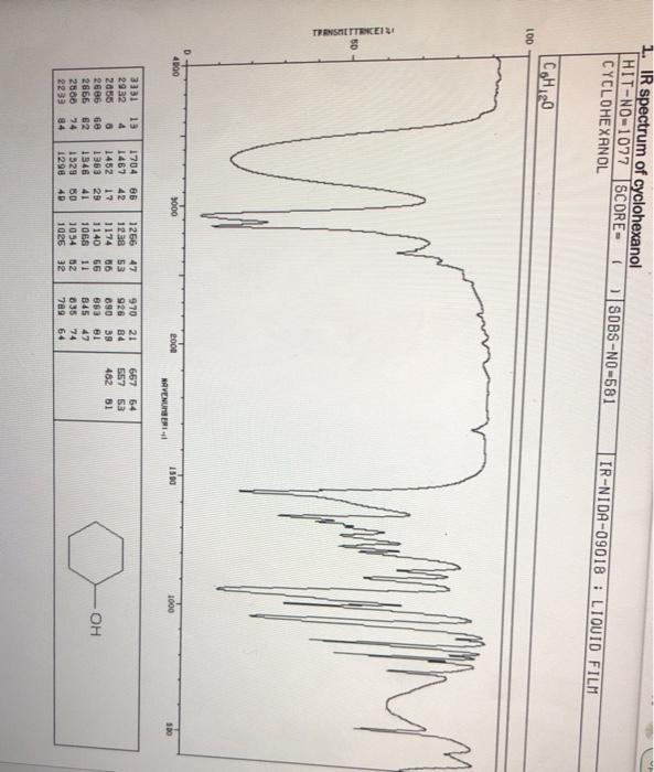 Solved b. Obtain the IR spectra of the cyclohexanol and | Chegg.com
