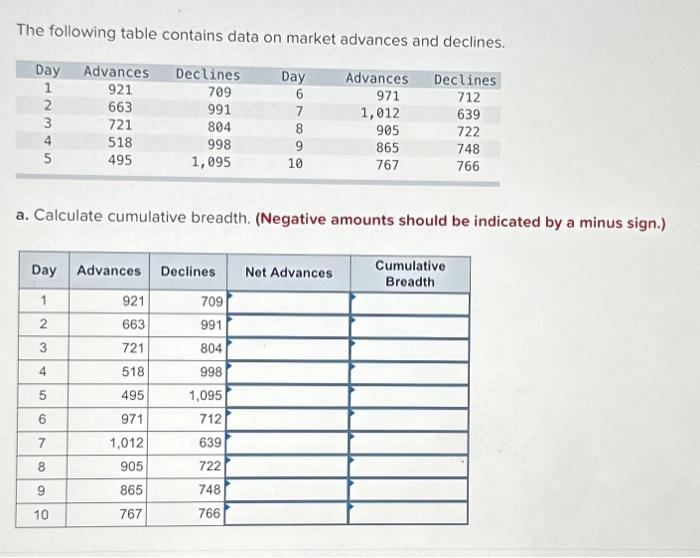 Solved The following table contains data on market advances | Chegg.com