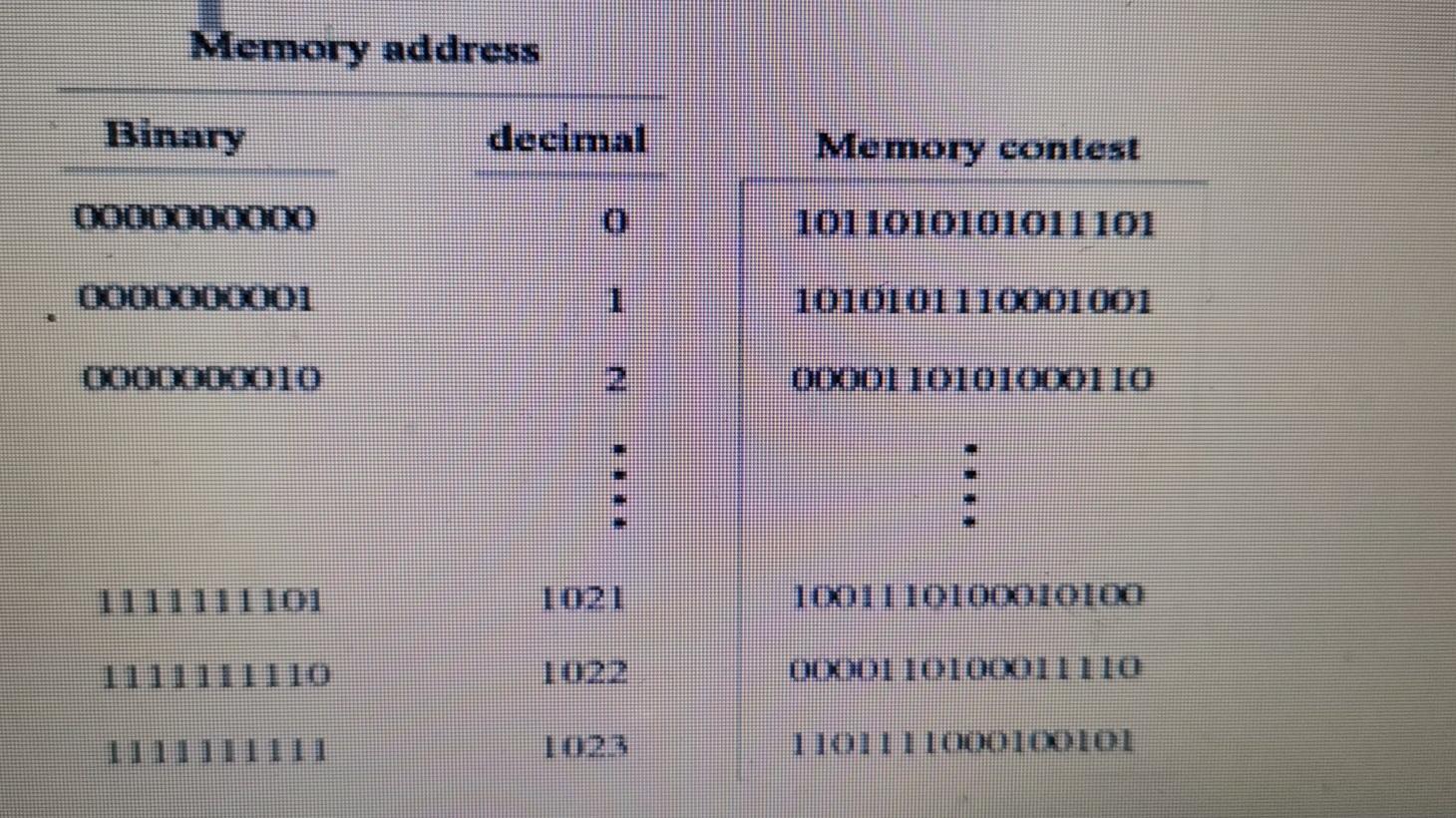 Solved In the memory shown below, find: a) the number of | Chegg.com