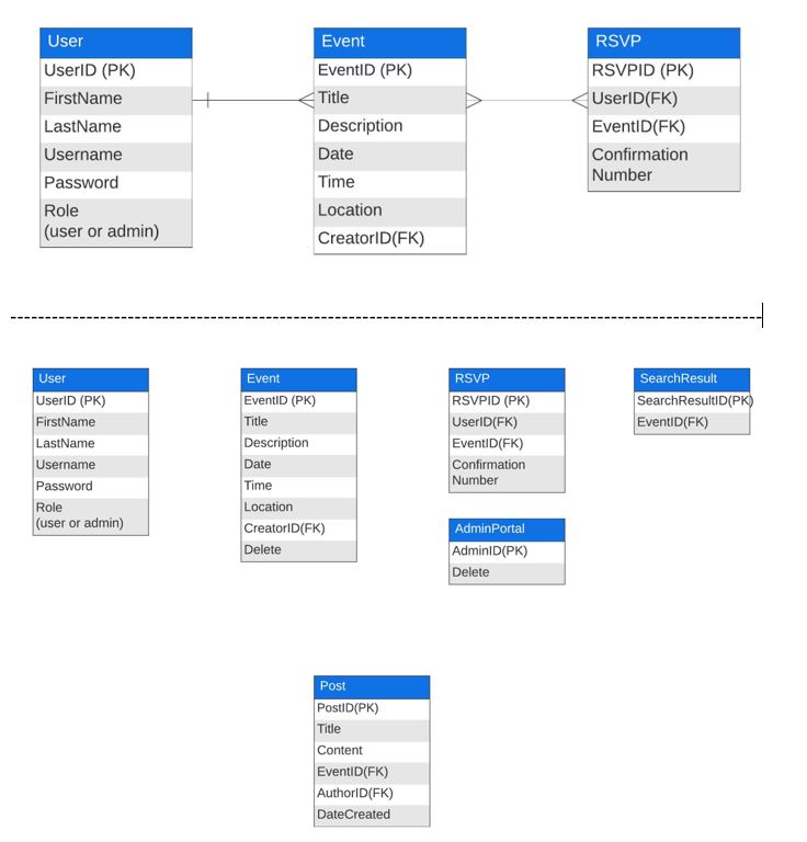Solved I made an ERD with three tables. Now I have five | Chegg.com