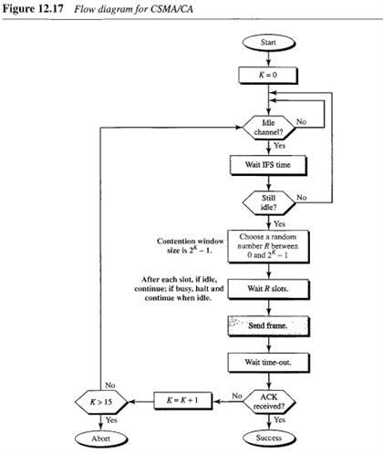 Solved In a CSMA/CA network using Figure 12.17, a station | Chegg.com