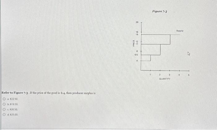 Solved Refer to Figure 7-3. If the price of the good is $14, | Chegg.com