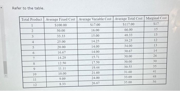 Solved Refer to the table.he accompanying table gives cost | Chegg.com