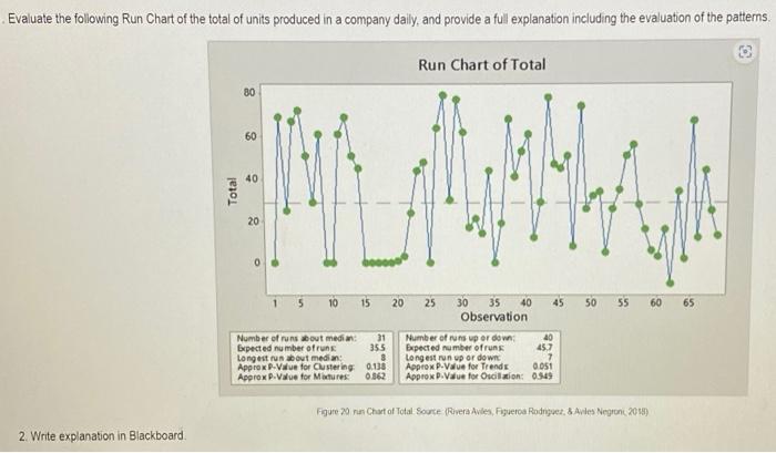 Solved Evaluate the following Run Chart of the total of | Chegg.com
