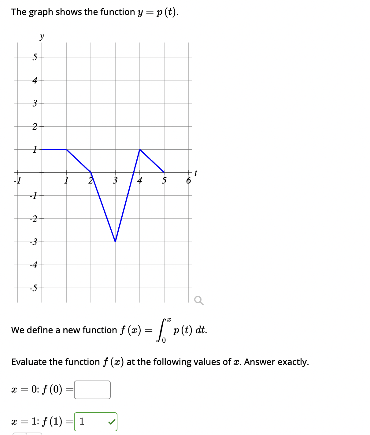 Solved The graph shows the function y=p(t).We define a new | Chegg.com
