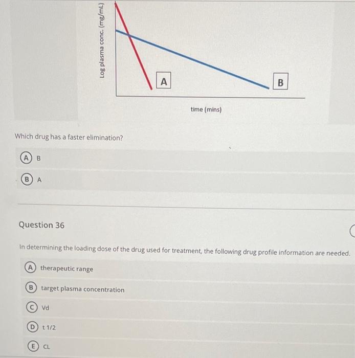 Log plasma conc. (mg/ml) А A B time (mins) Which drug | Chegg.com