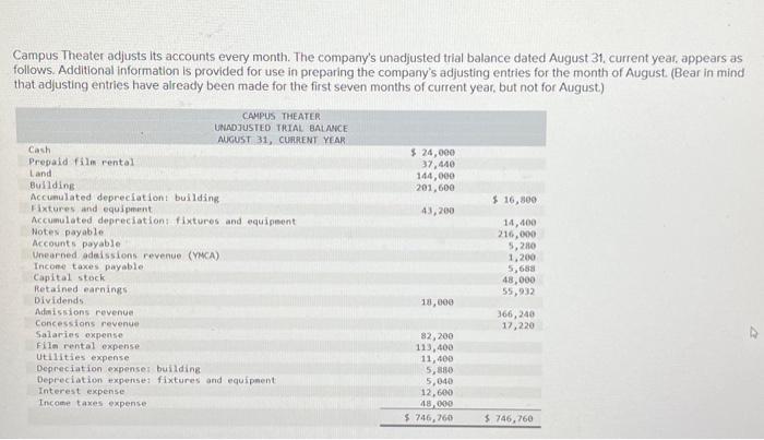 Solved Campus Theater adjusts its accounts every month. The | Chegg.com