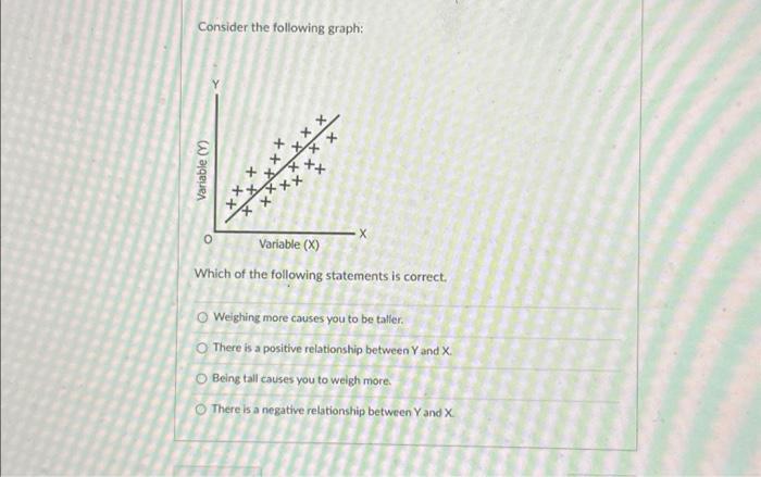 Solved Consider the following graph: Variable (Y) Y x * + хх | Chegg.com