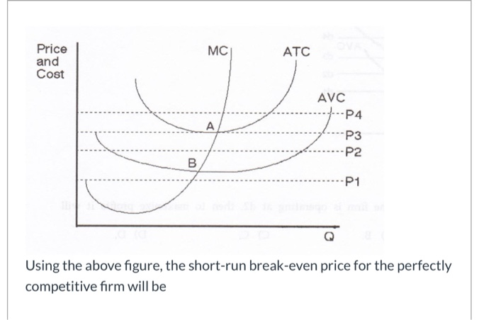 Solved Using the above figure, the short-run break-even | Chegg.com