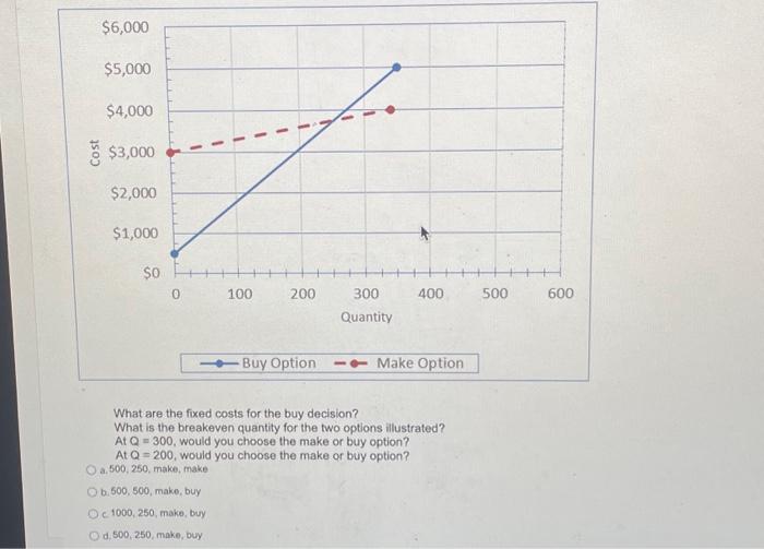 Solved $6,000 $5,000 $4,000 $3,000 $2,000 $1,000 $0 0 100 | Chegg.com