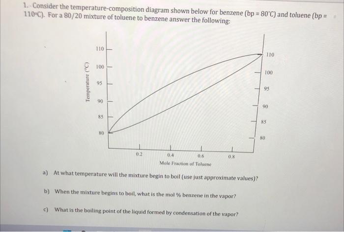 Solved 1. Consider the temperature-composition diagram shown | Chegg.com