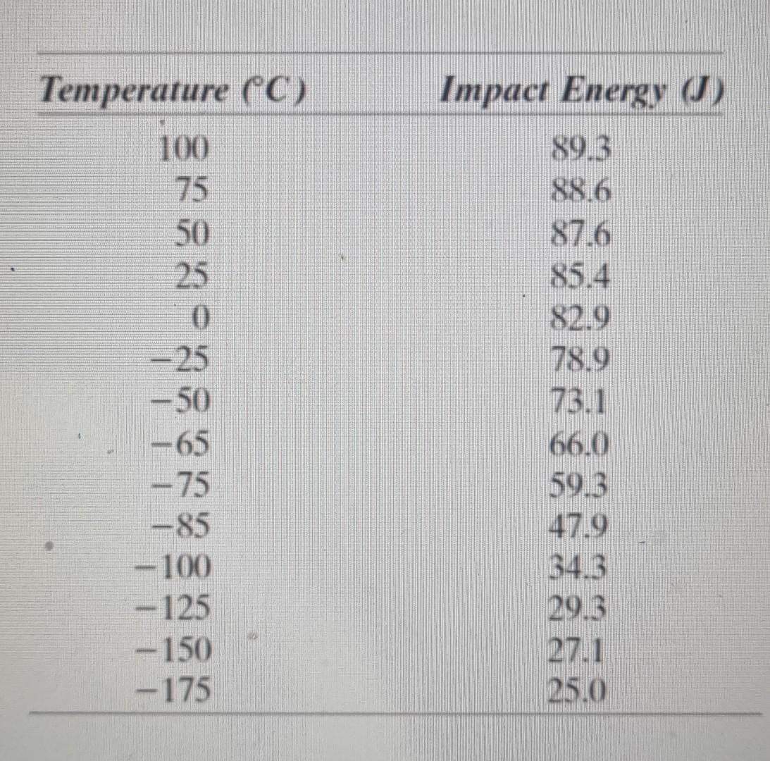 Solved (a) Plot the data as engineering stress versus | Chegg.com